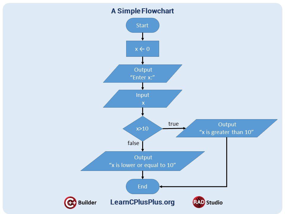 What Is A Flowchart In C Programming And C