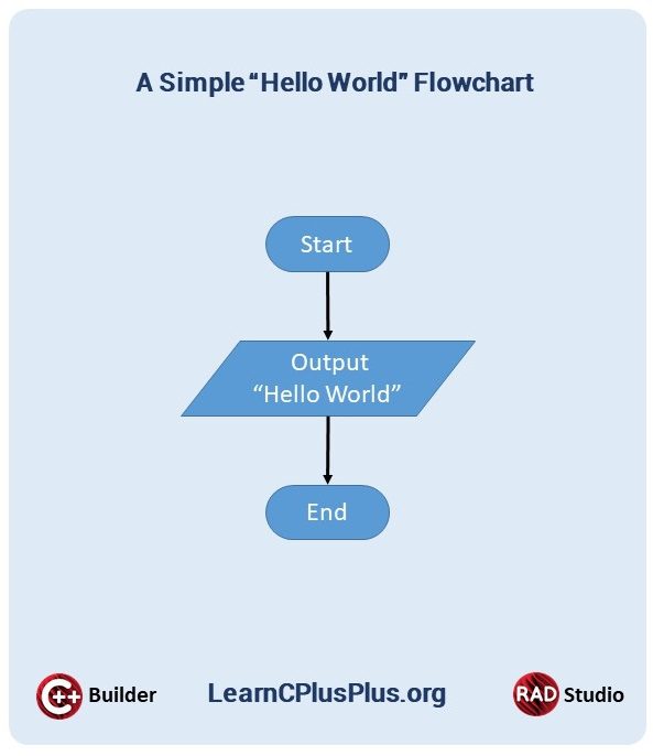 What Is A Flowchart In C Programming And C